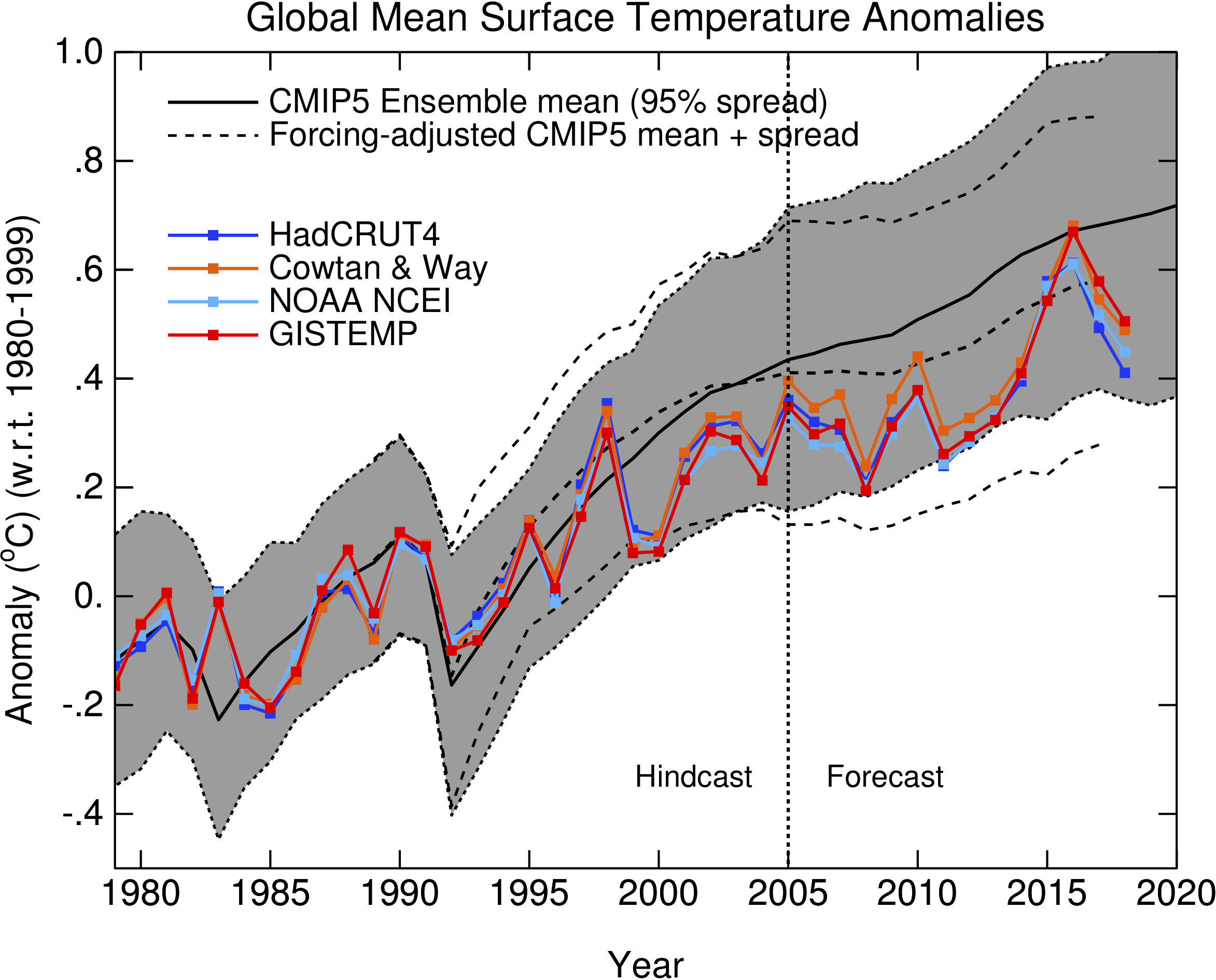 Climate model projections compared to observations « RealClimate Climate model projections compared to observations « RealClimate