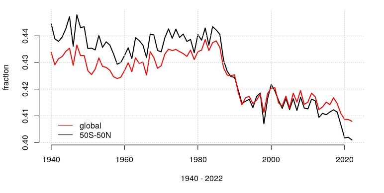 RealClimate: Area-based global hydro-climatological indicators