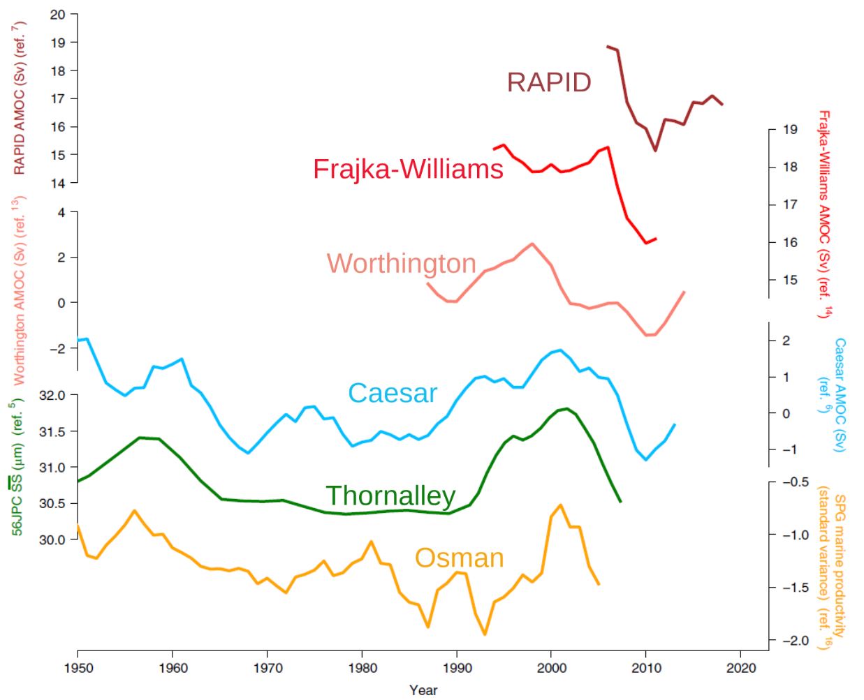RealClimate: The AMOC: tipping this century, or not?