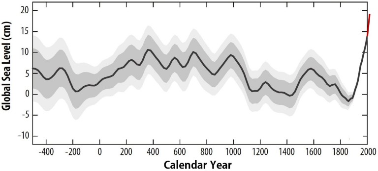 RealClimate: Millennia of sea-level change