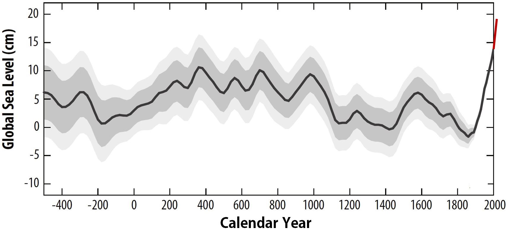 RealClimate: Millennia of sea-level change