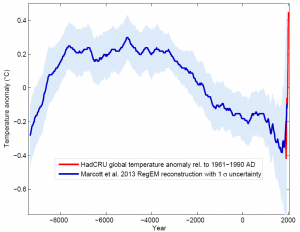 RealClimate: Paleoclimate: The End of the Holocene