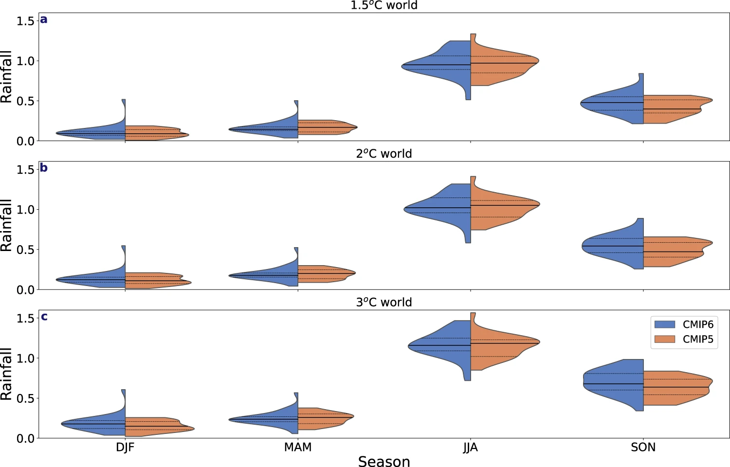 RealClimate: Making predictions with the CMIP6 ensemble