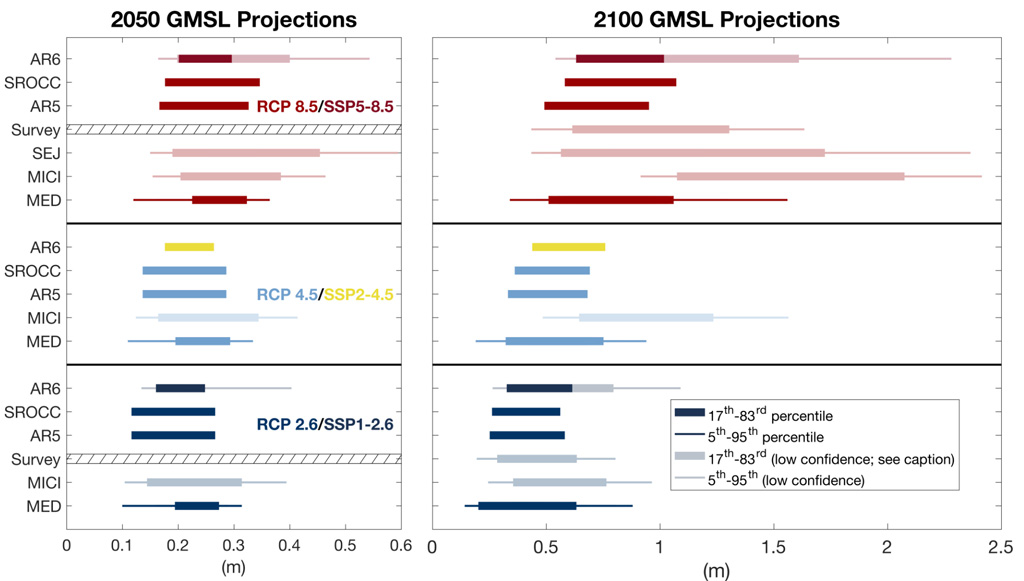 RealClimate: Sea level in the IPCC 6th assessment report (AR6)
