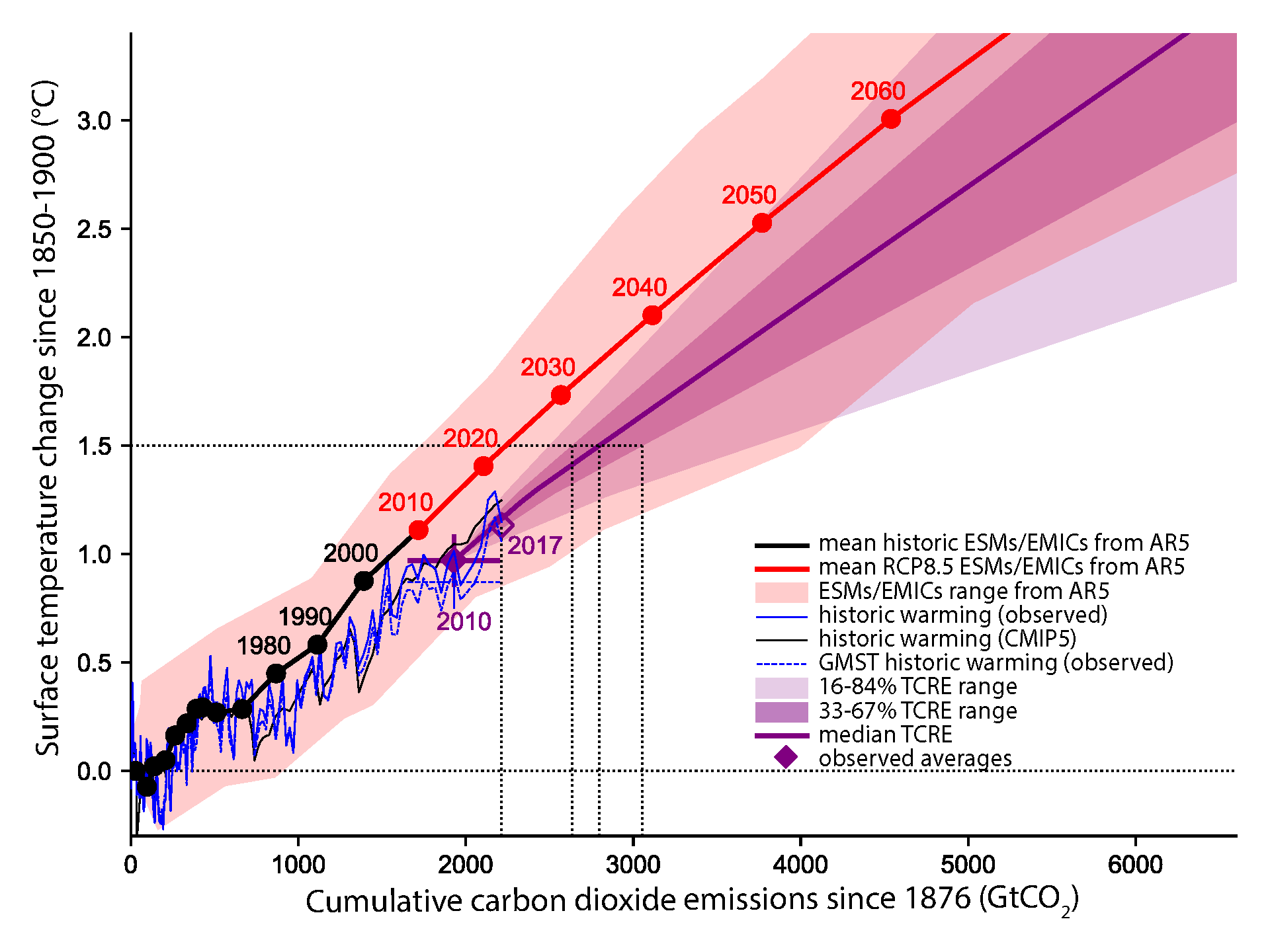 RealClimate: A deep dive into the IPCC’s updated carbon budget numbers