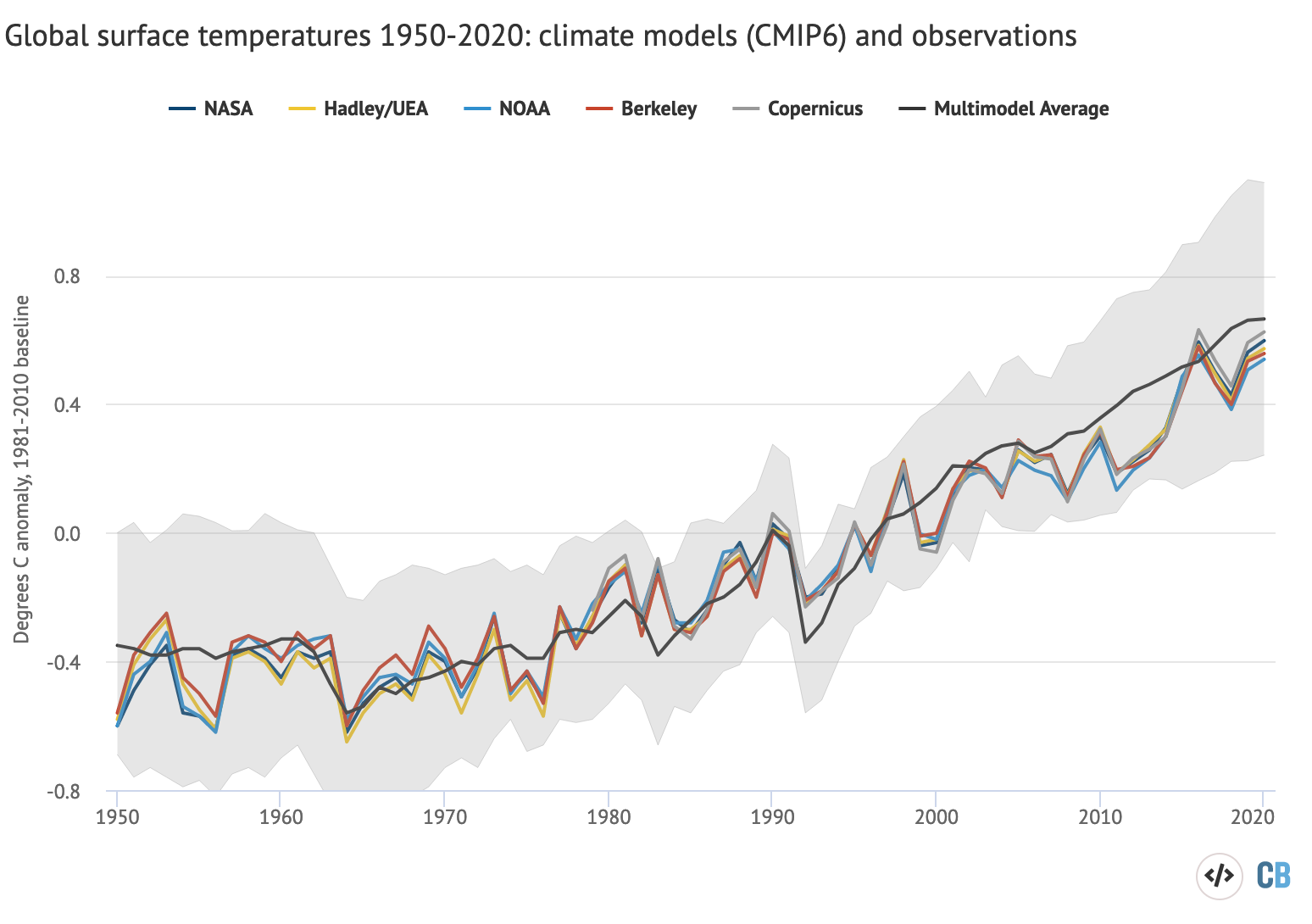 RealClimate: Update day 2021