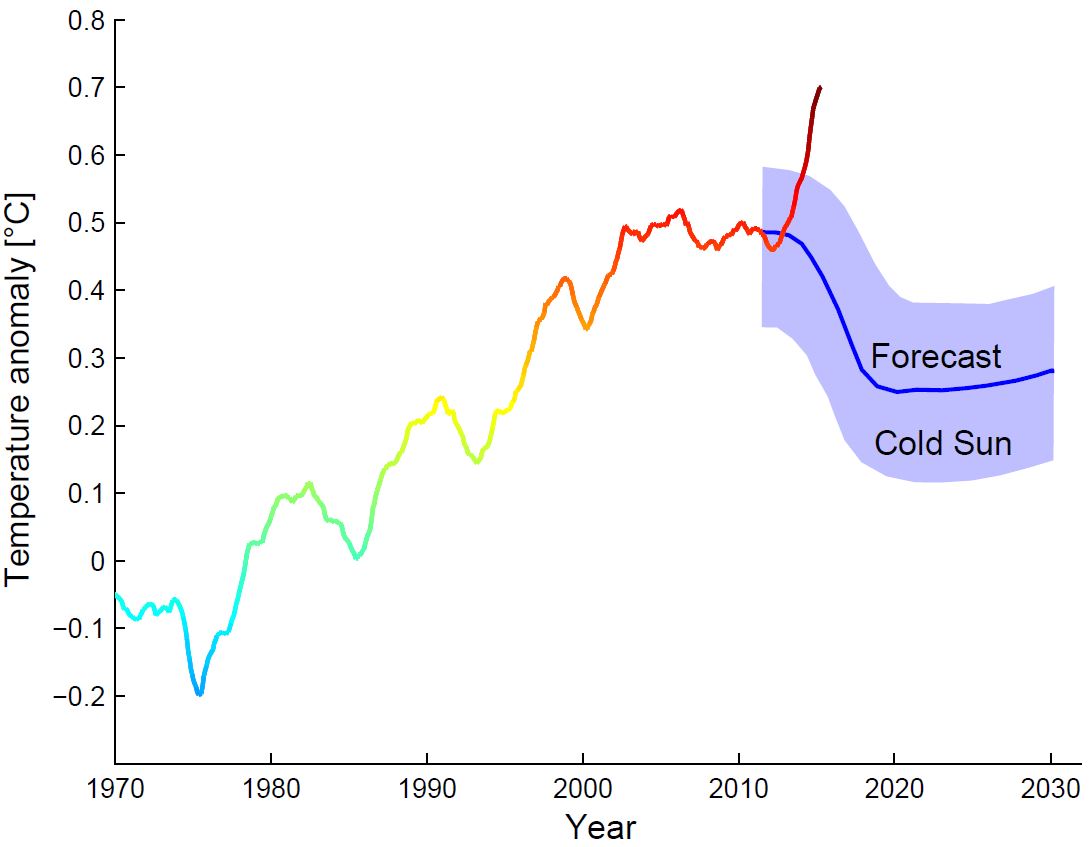 RealClimate: The NASA data conspiracy theory and the cold sun