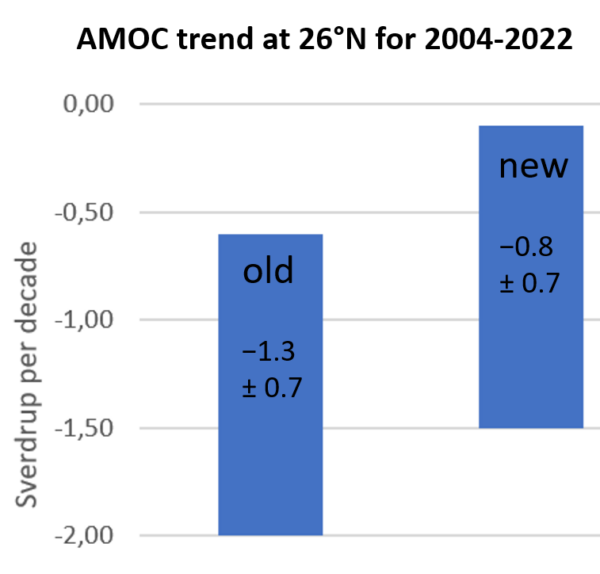 RealClimate: The AMOC is slowing, it’s stable, it’s slowing, no, yes,