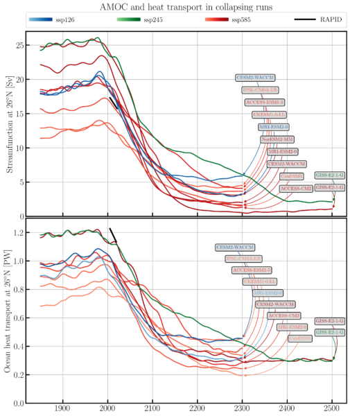 RealClimate: How will media report on this new AMOC study?