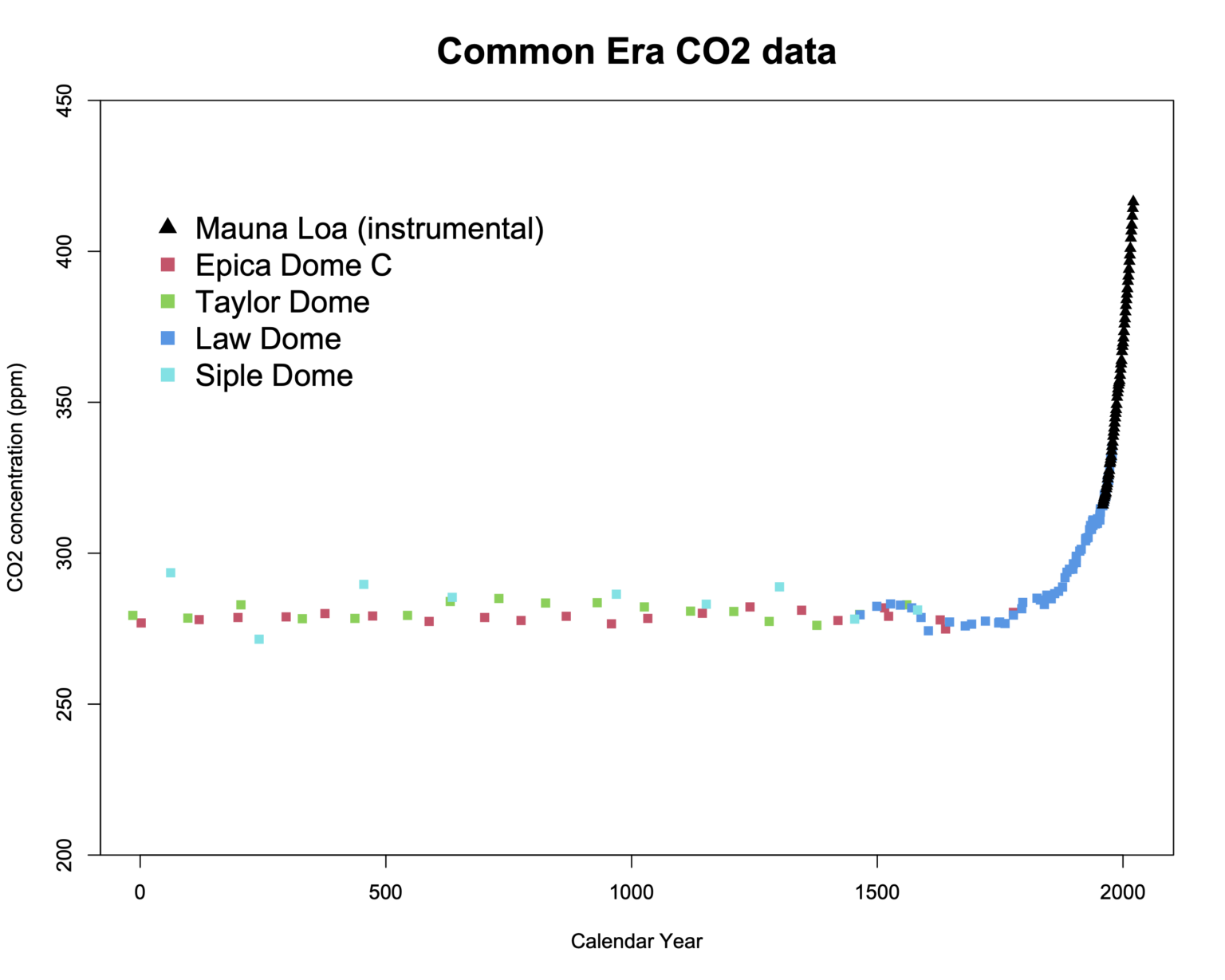 RealClimate: The CO2 problem in six easy steps (2022 Update)