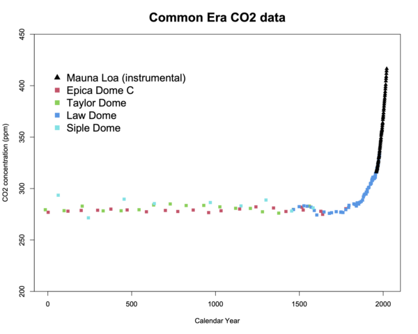 RealClimate: The CO2 problem in six easy steps (2022 Update)
