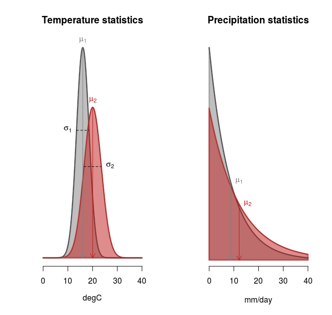 RealClimate: Why extremes are expected to change with a global warming