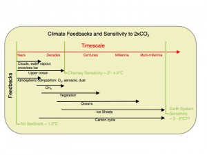 RealClimate: On sensitivity: Part I