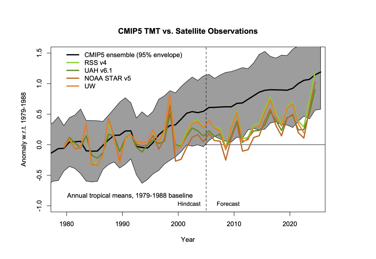 RealClimate: Model-Observation Comparisons