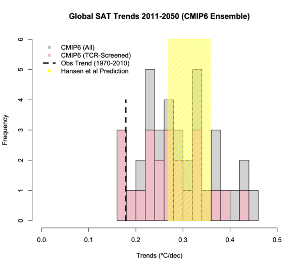 RealClimate: Much ado about acceleration