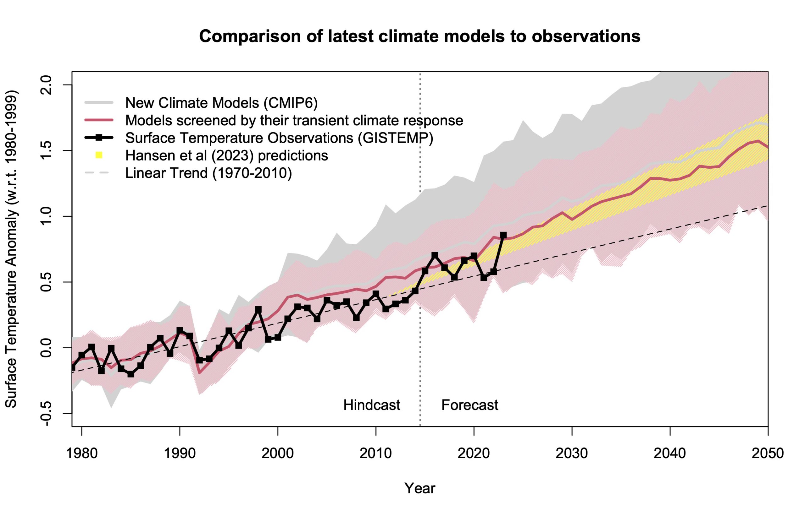 RealClimate: Much ado about acceleration