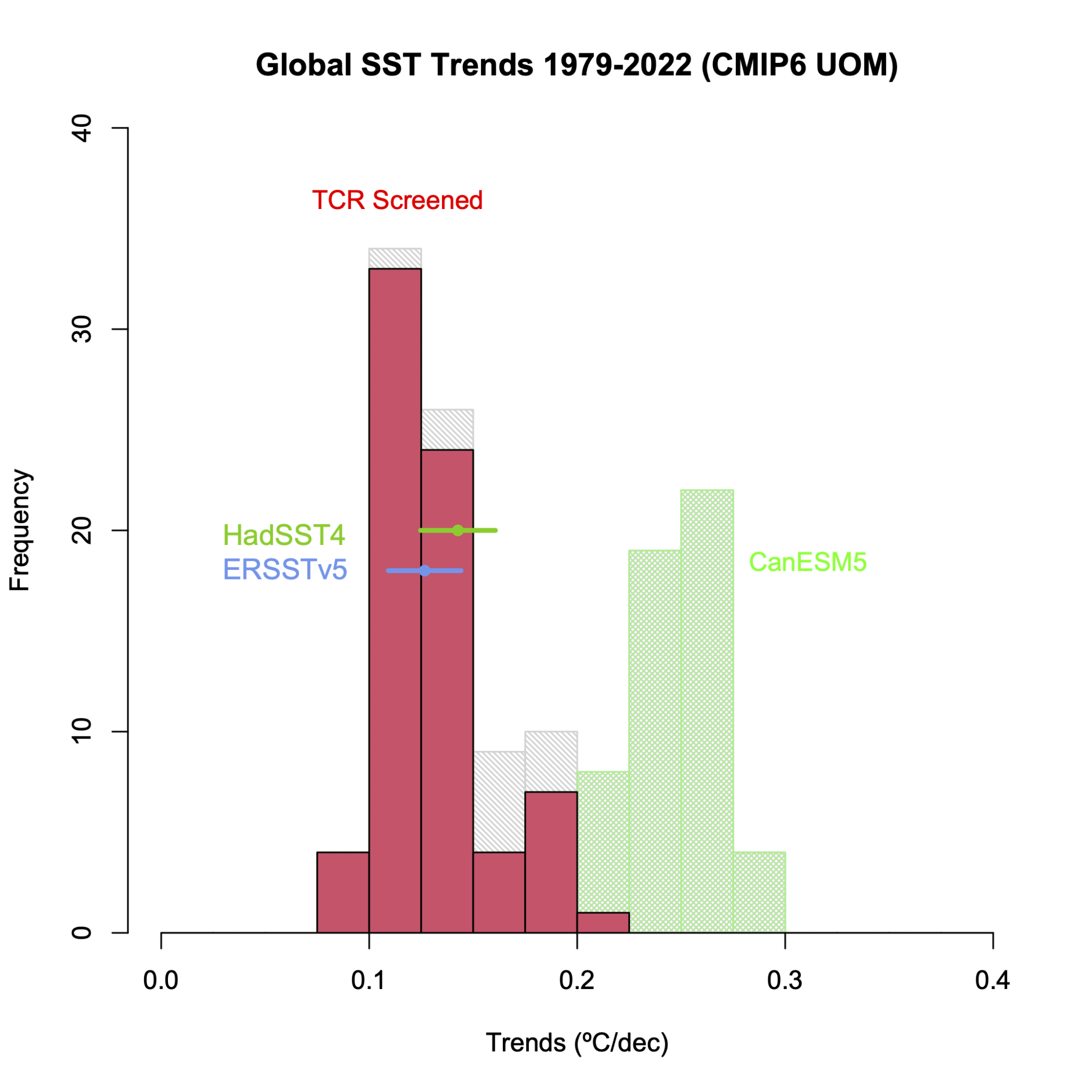 RealClimate: Climate model projections compared to observations
