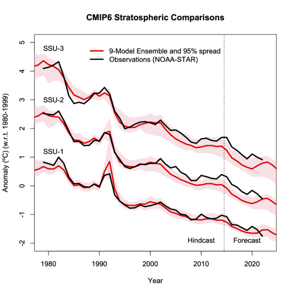 RealClimate: CMIP6: Not-so-sudden stratospheric cooling