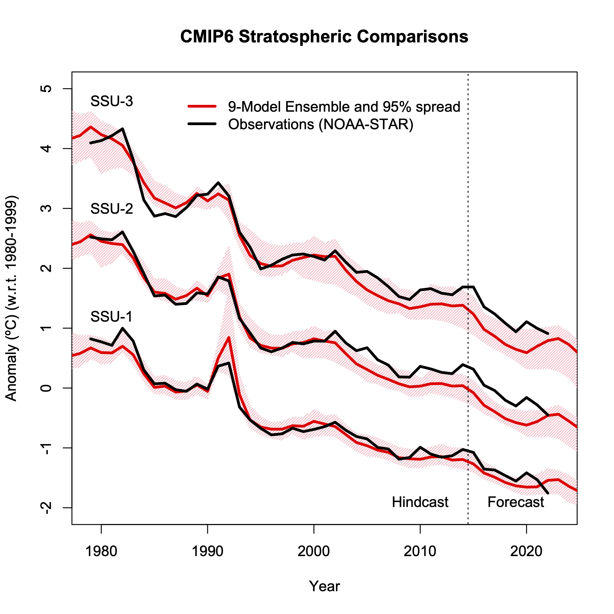 RealClimate: CMIP6: Not-so-sudden stratospheric cooling