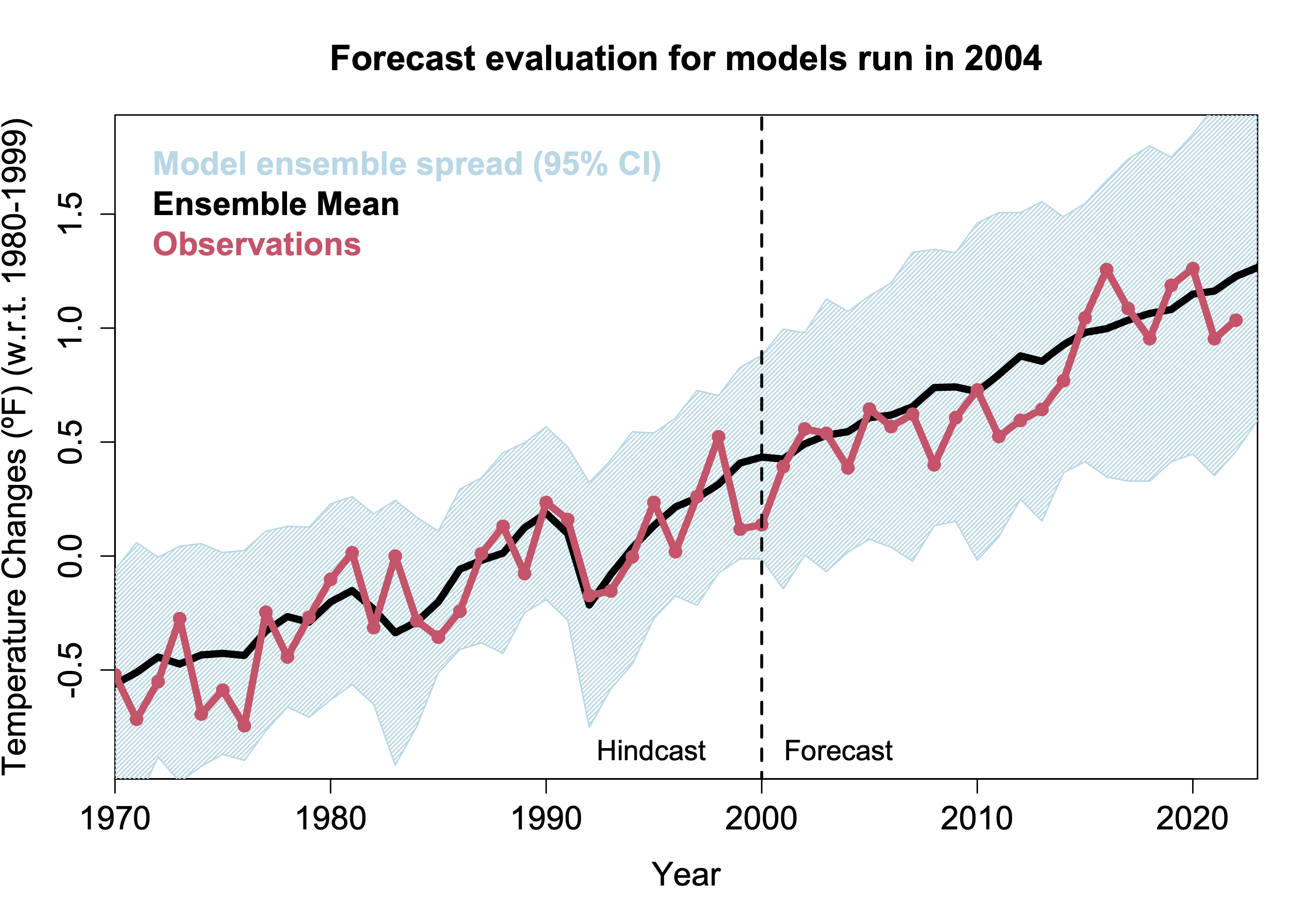 RealClimate: 2022 updates to model-observation comparisons