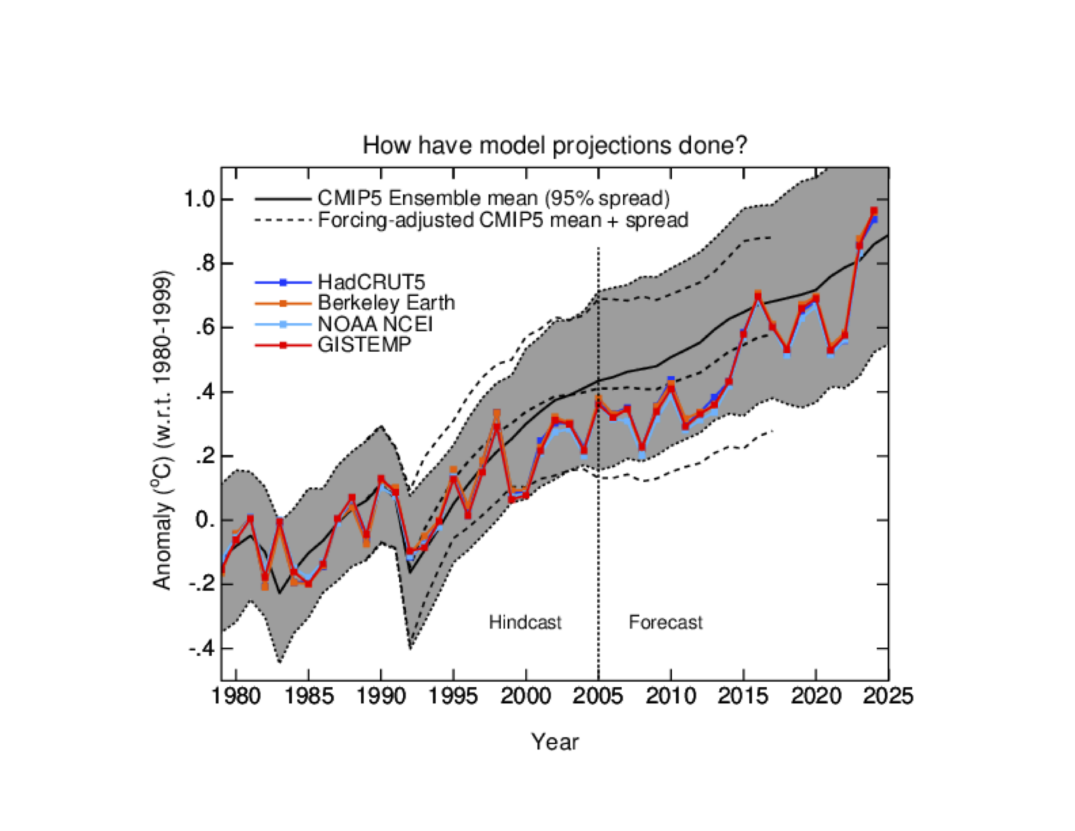 RealClimate: Model-Observation Comparisons