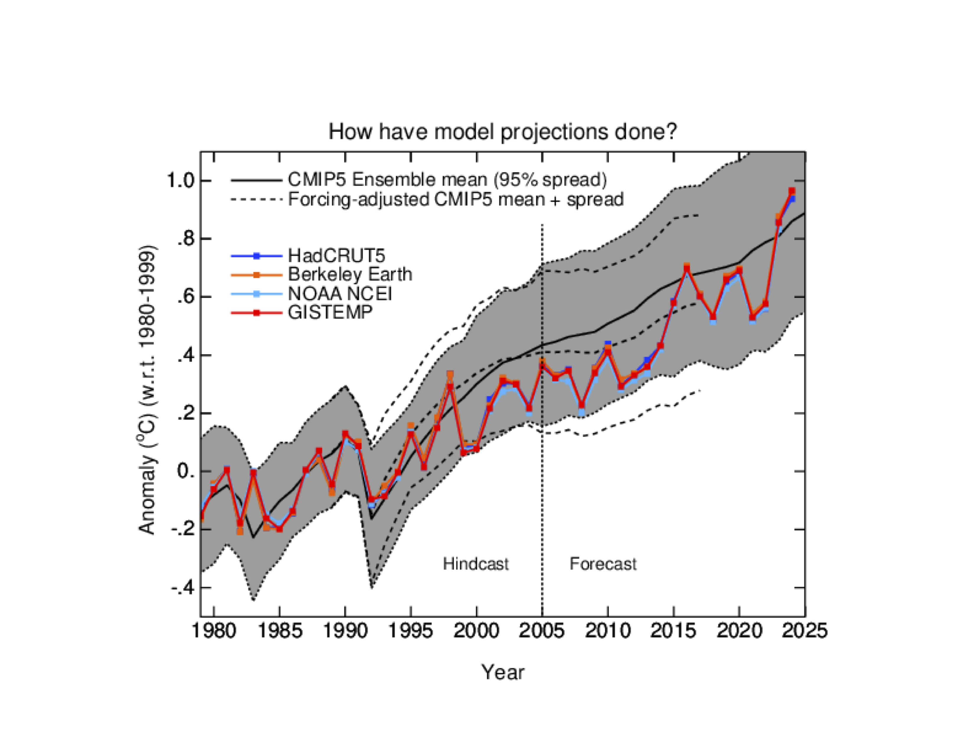 RealClimate: Model-Observation Comparisons