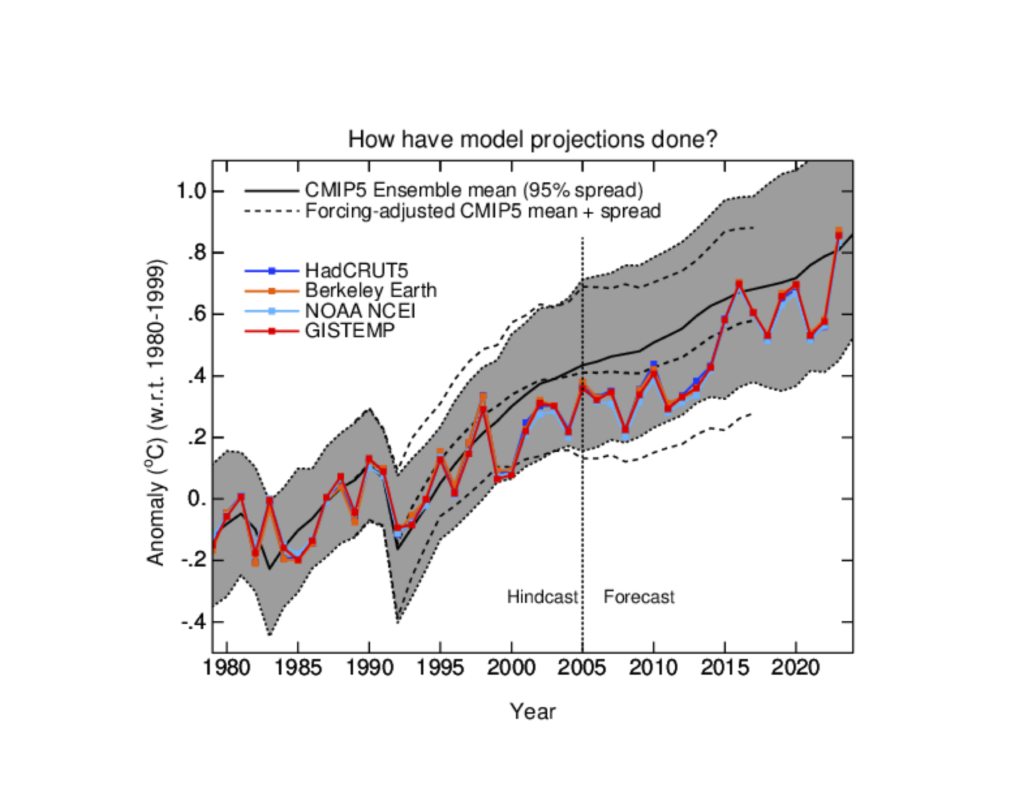 RealClimate: Model-Observation Comparisons