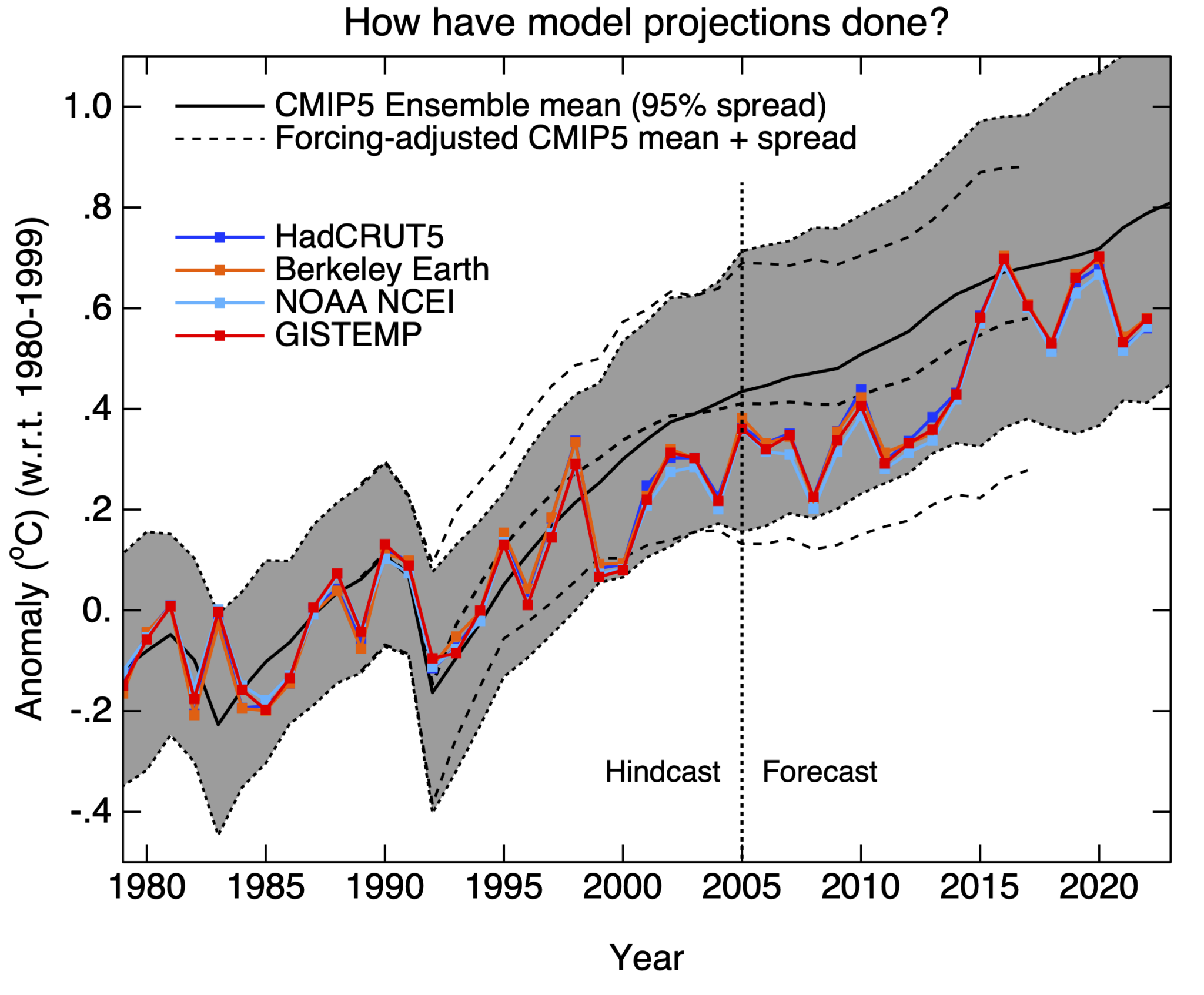 RealClimate: Climate model projections compared to observations