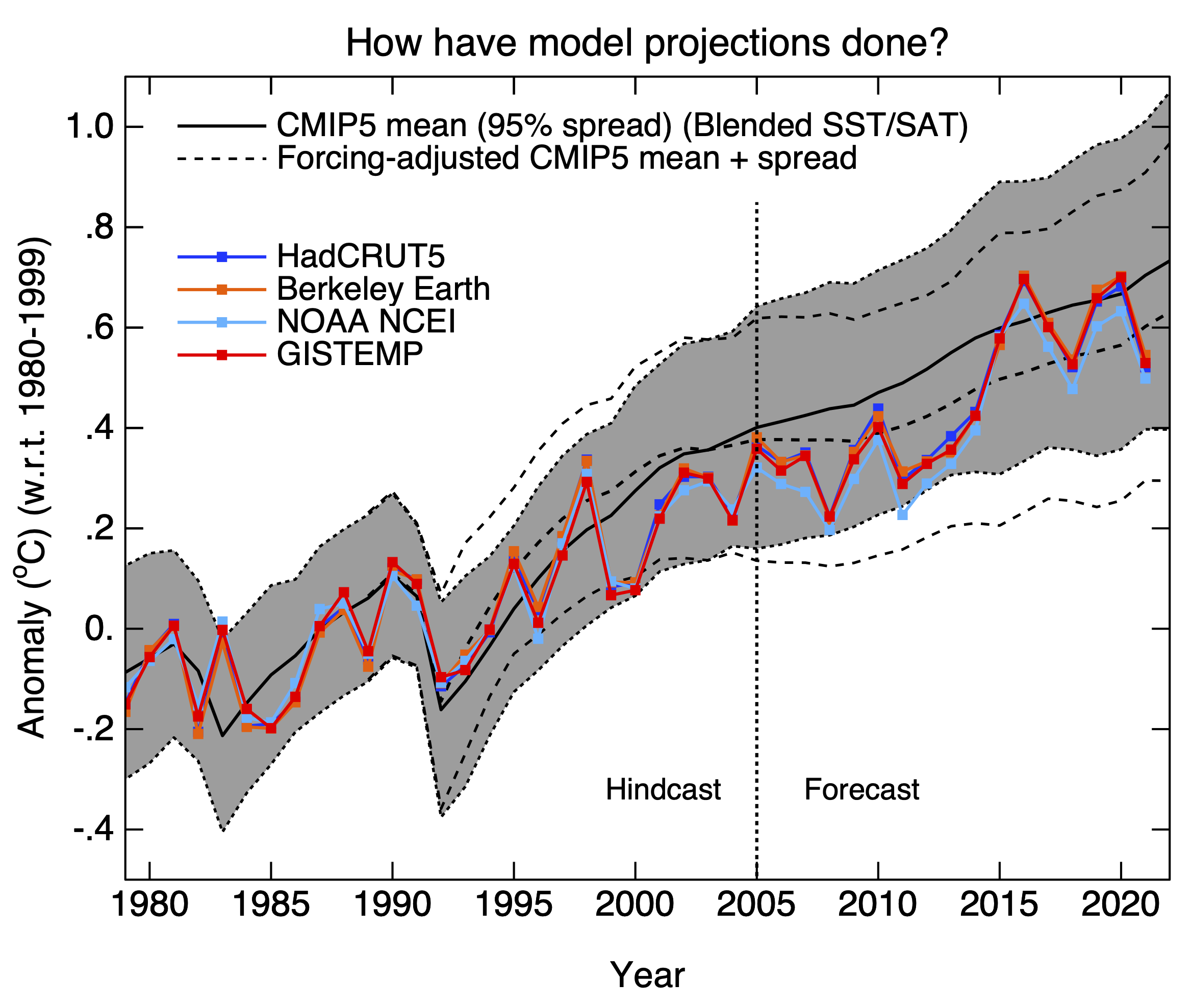 RealClimate: Climate model projections compared to observations