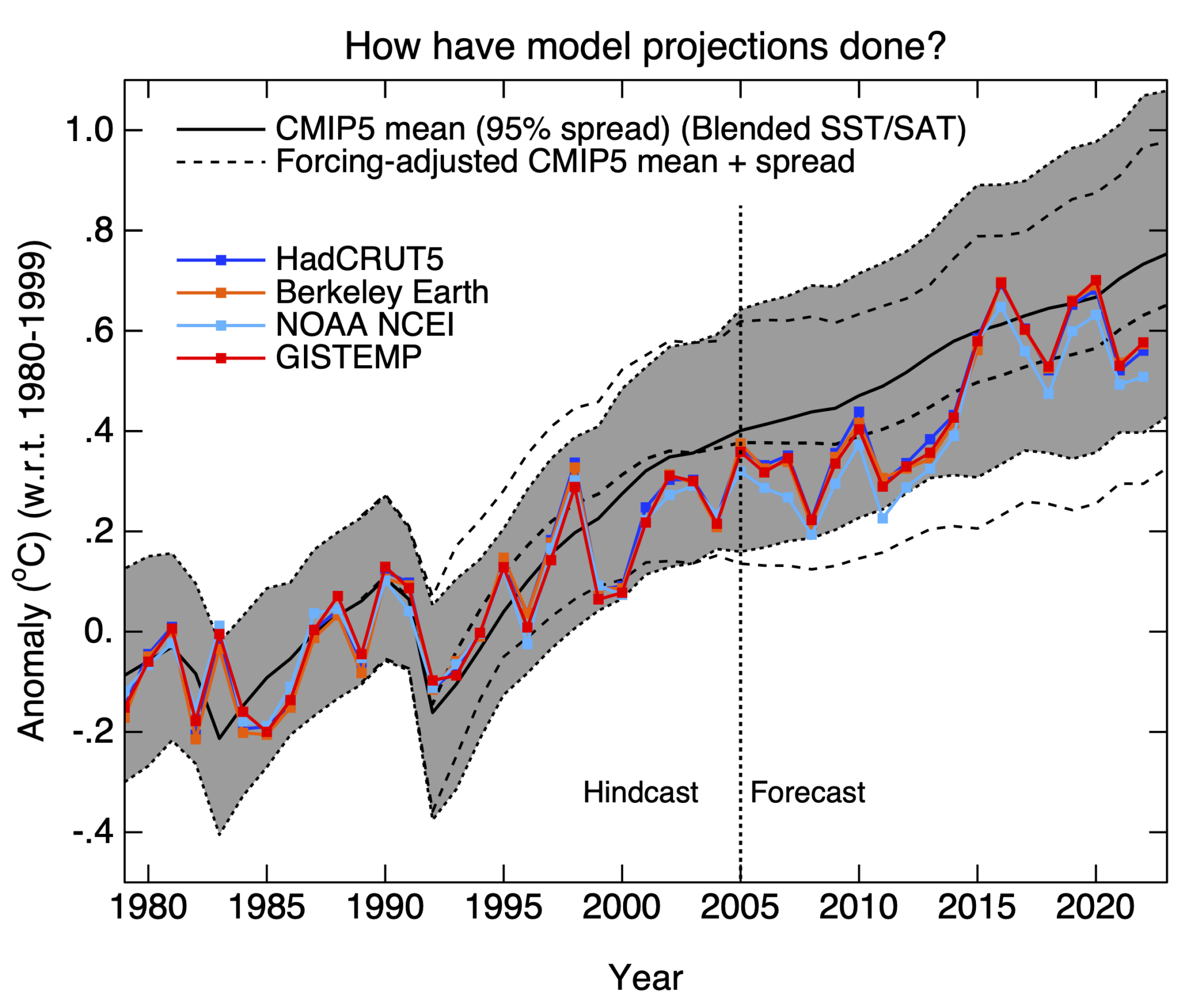 RealClimate: Climate model projections compared to observations