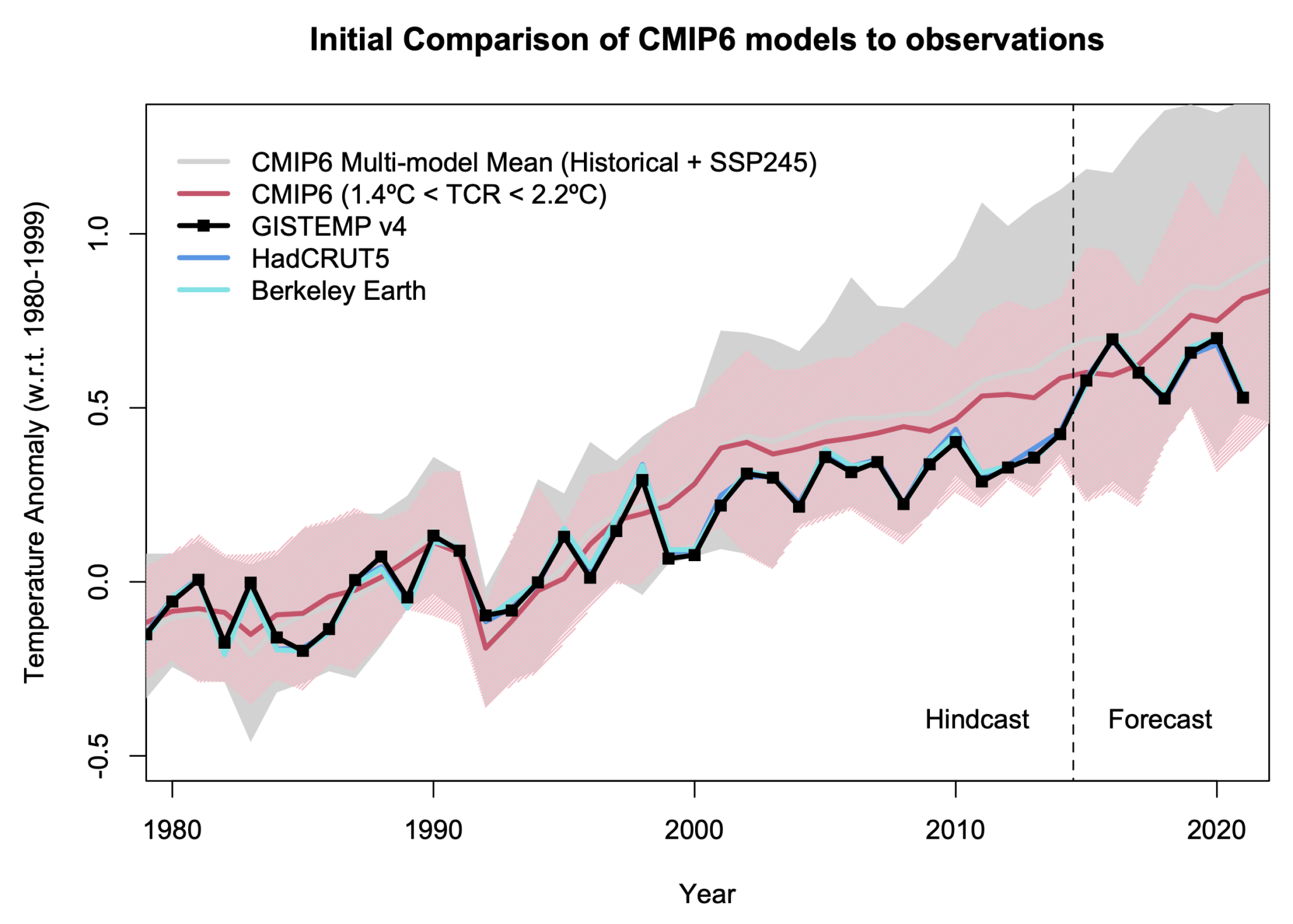 RealClimate: Climate model projections compared to observations