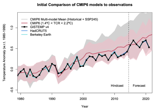 RealClimate: Climate model projections compared to observations