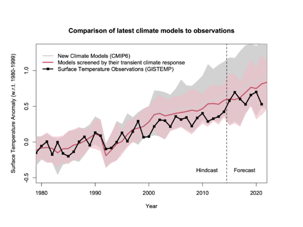 Another dot on the graphs (Part II)