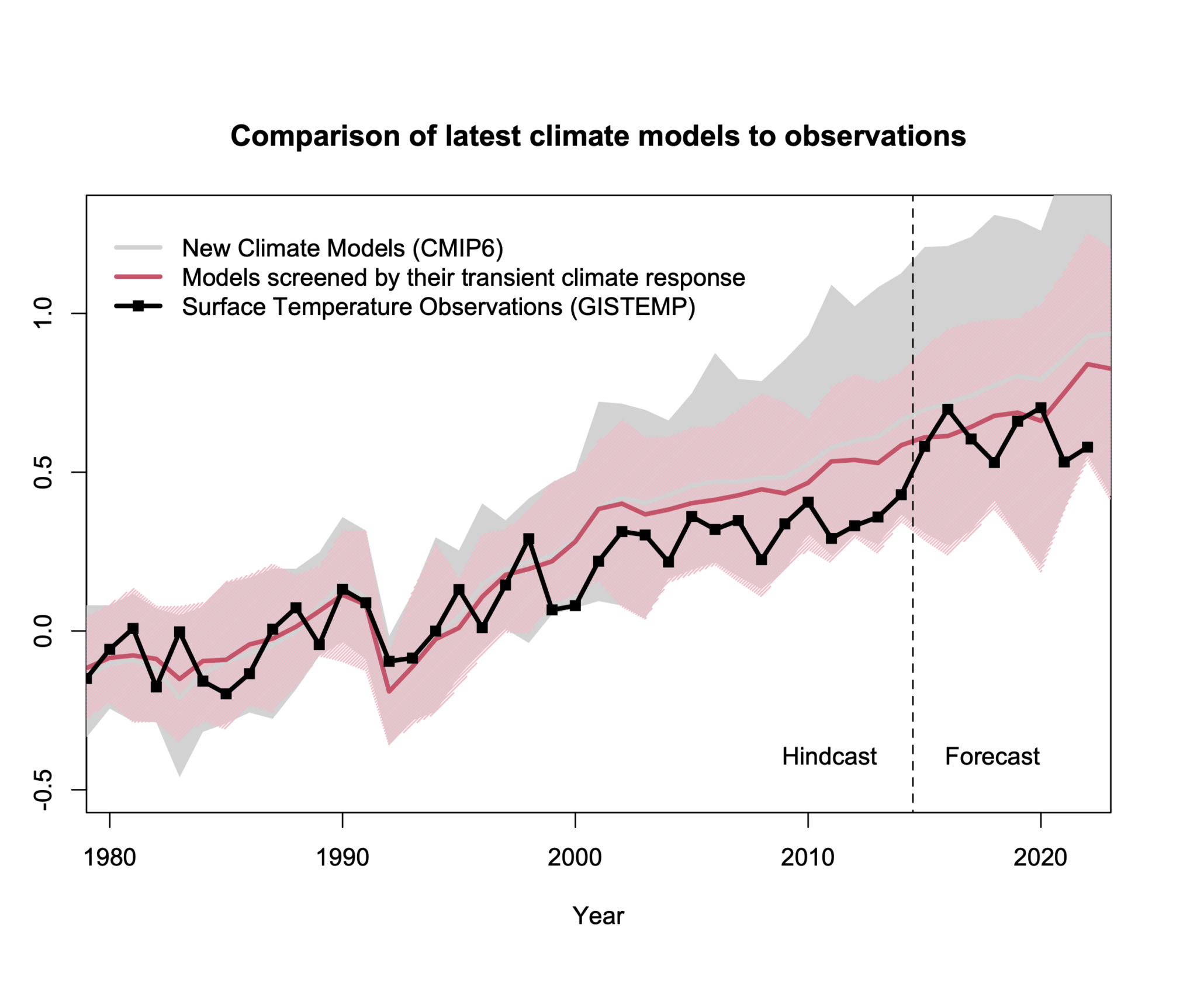 RealClimate: Climate model projections compared to observations
