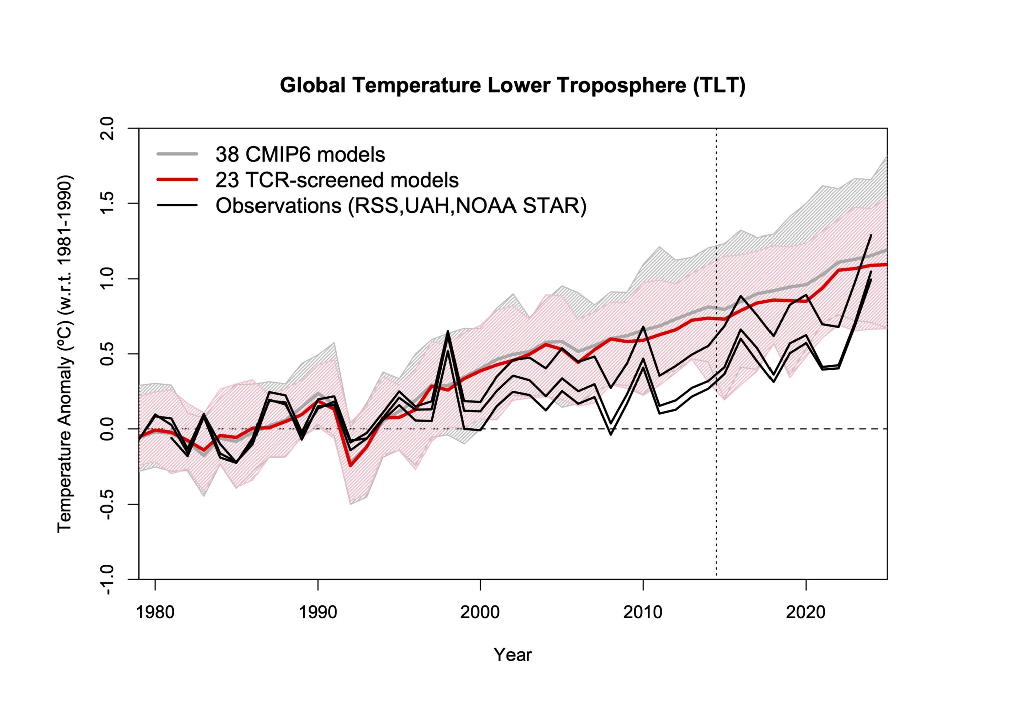 RealClimate: Model-Observation Comparisons