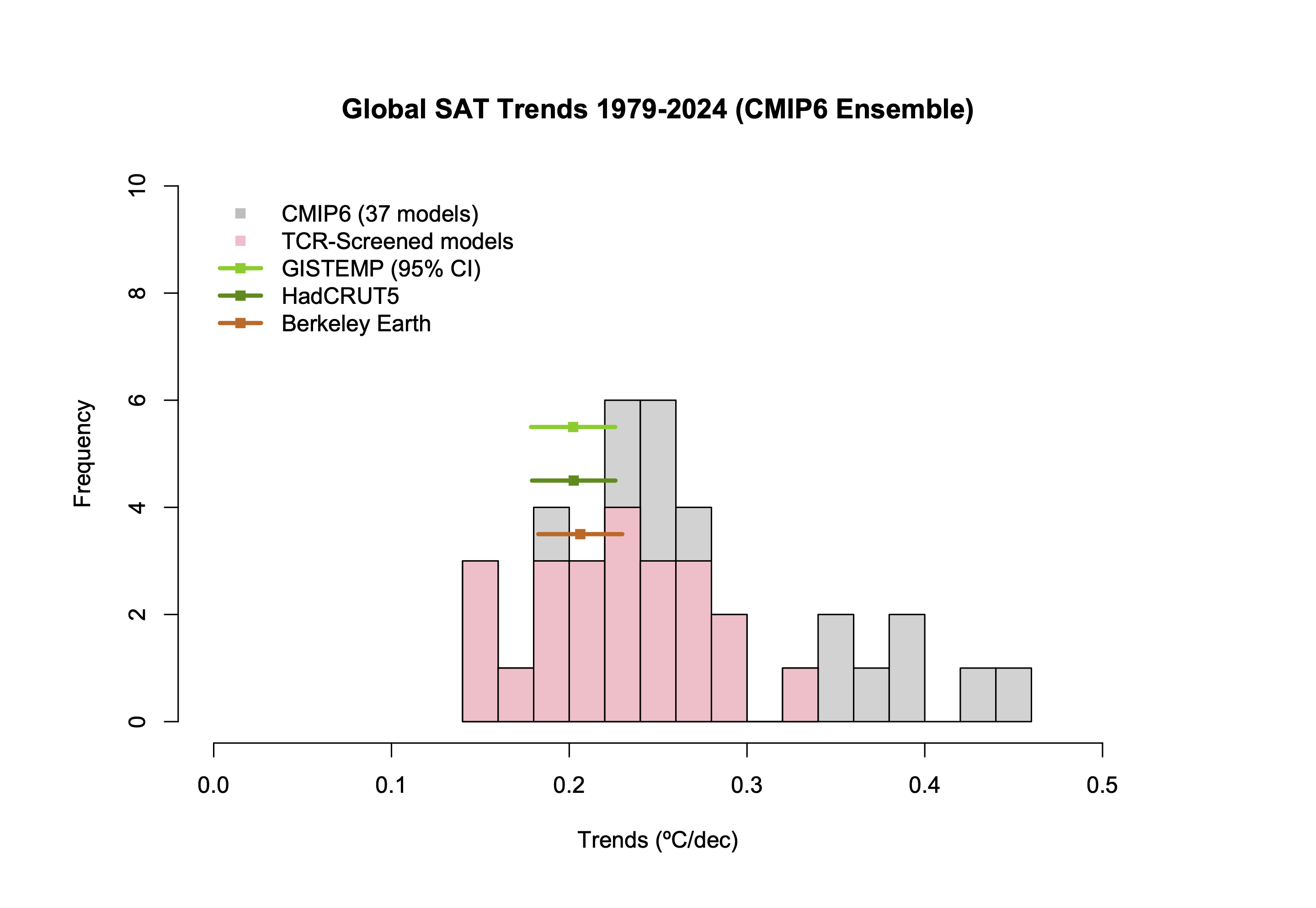 RealClimate: Model-Observation Comparisons