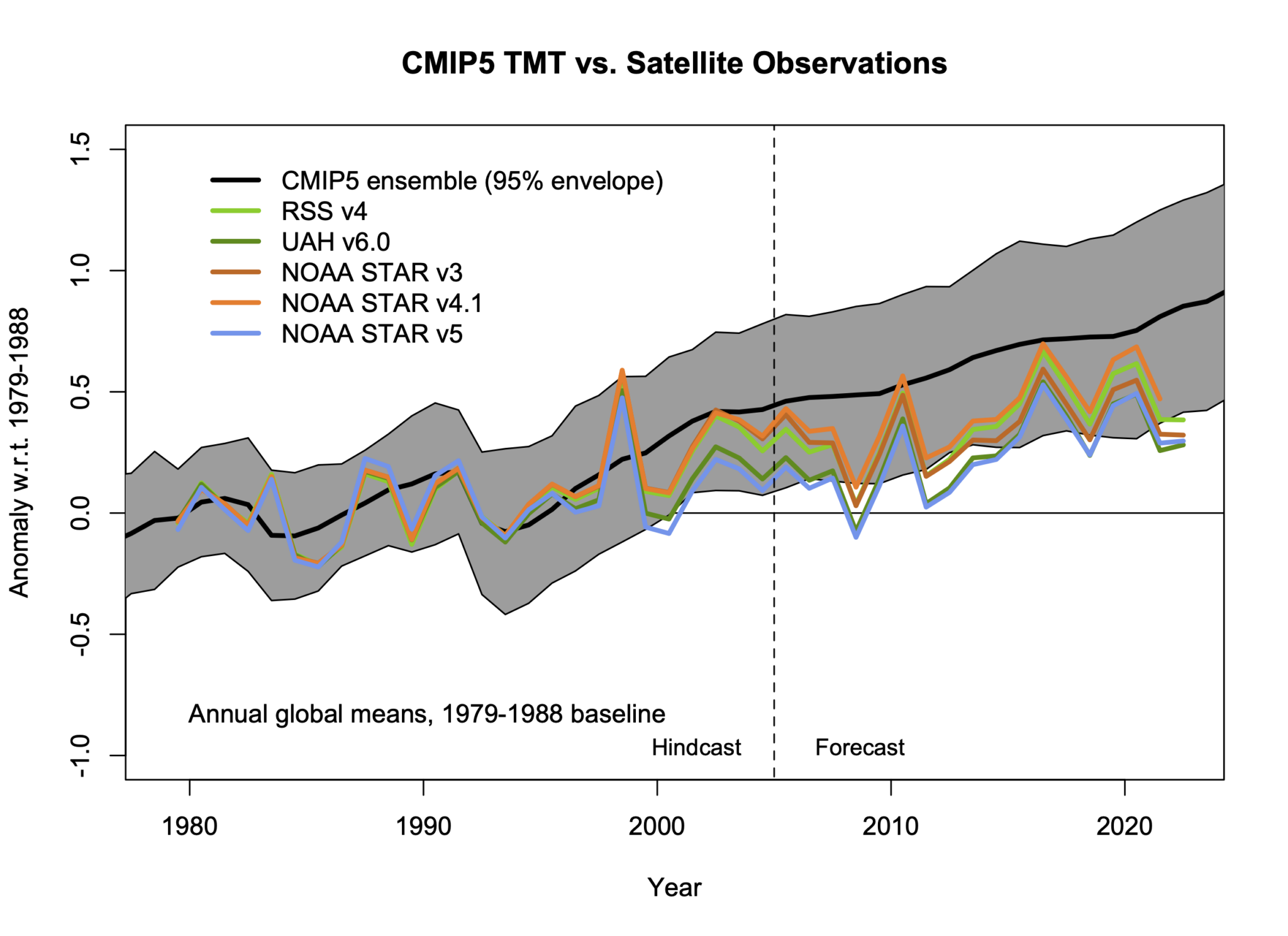 RealClimate: Climate model projections compared to observations