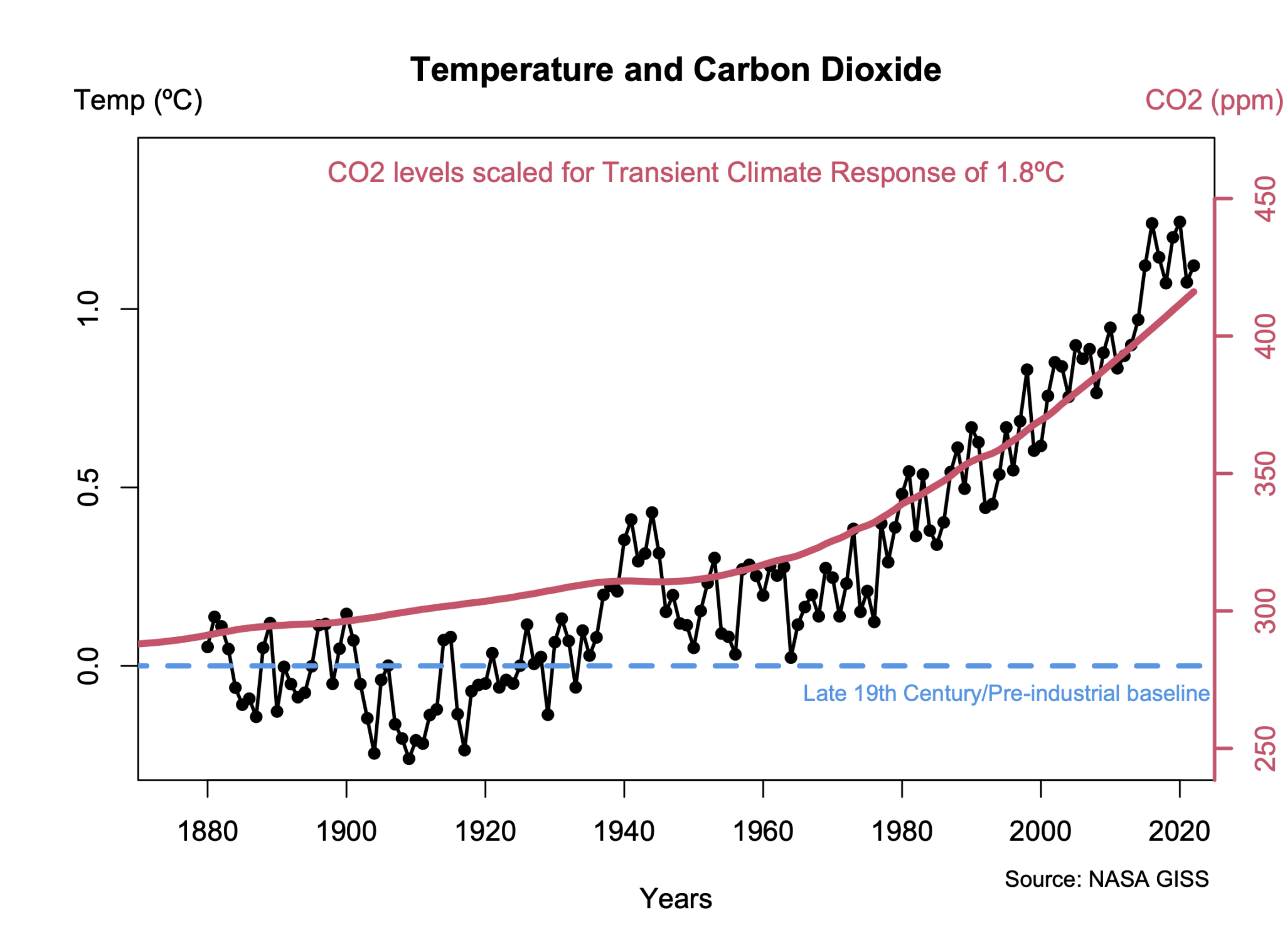 RealClimate: Miscellaneous Climate Graphics