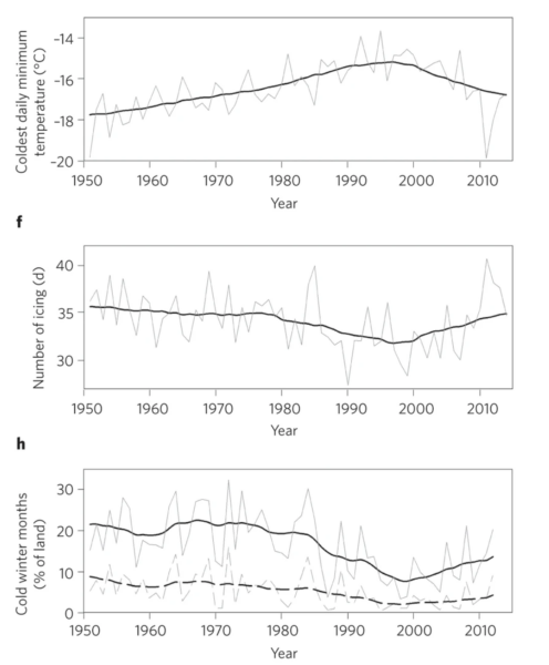 RealClimate: Cold extremes do in fact decrease under global warming