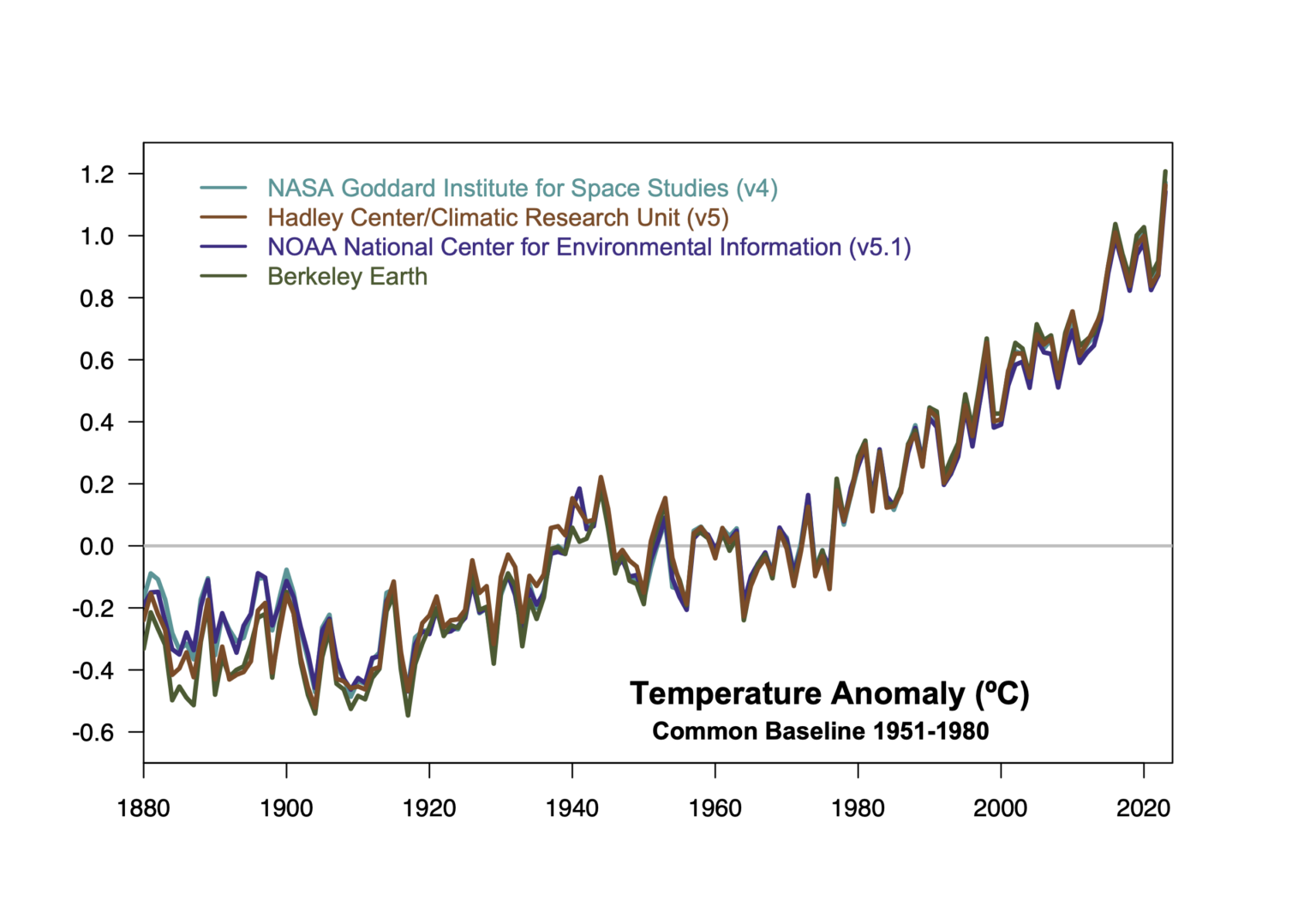 RealClimate: Surface temperature graphics