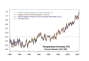 RealClimate: Surface temperature graphics