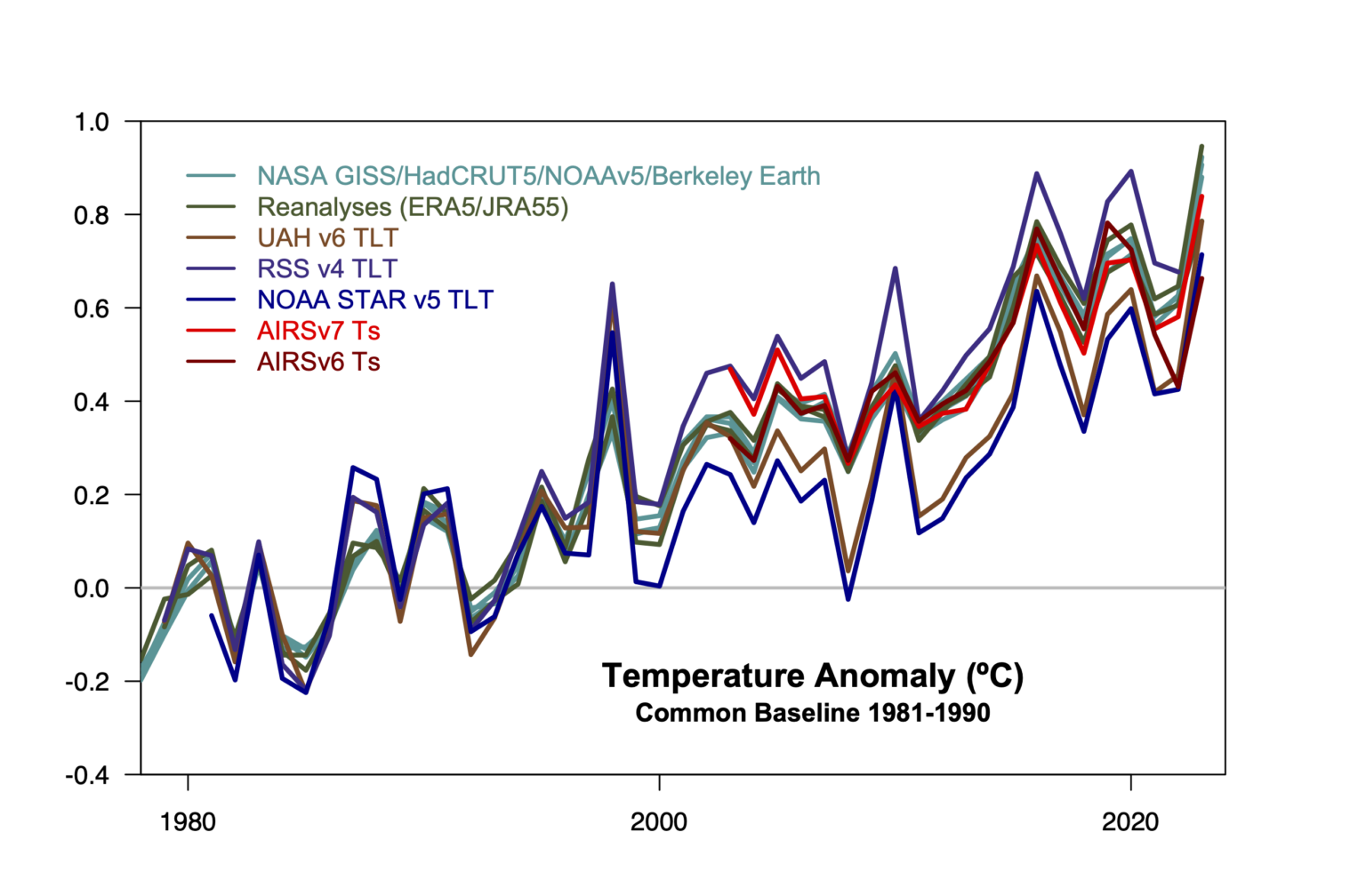 RealClimate: Surface temperature graphics