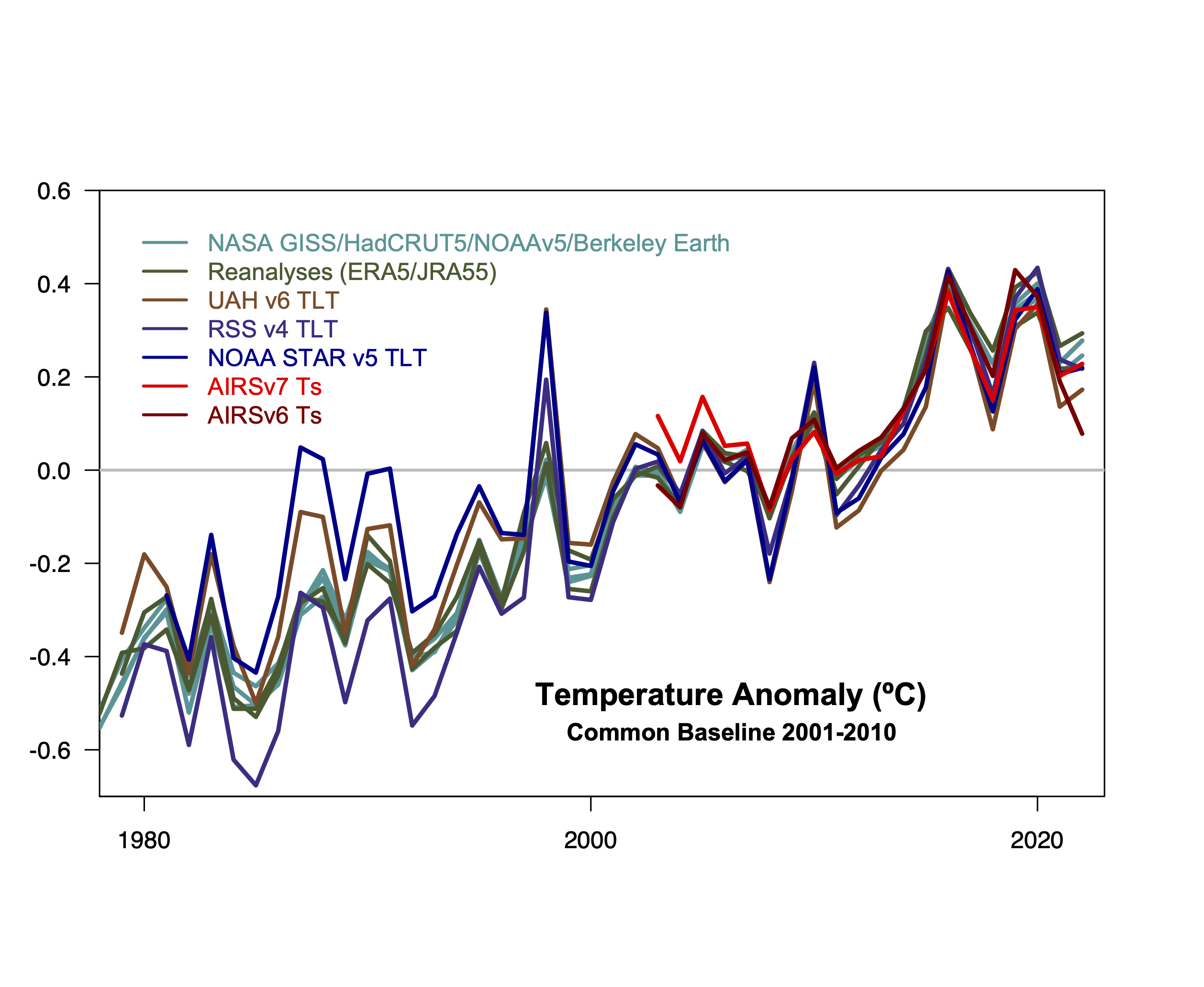 RealClimate: A NOAA-STAR dataset is born…