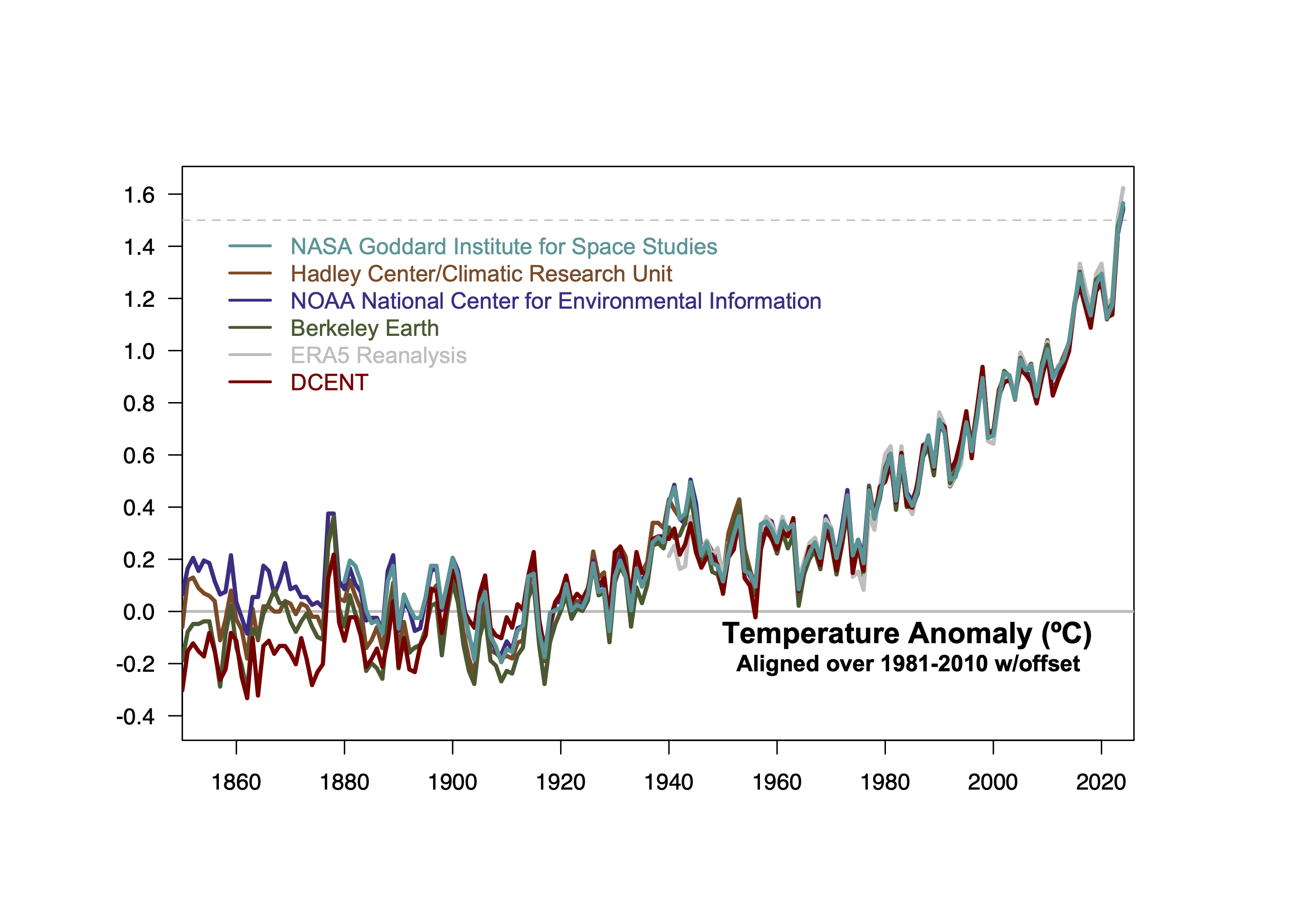 Nasa Global Temperature Graph What Is The Average Temperature On