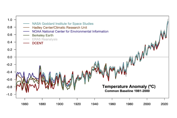 RealClimate: Surface temperature graphics