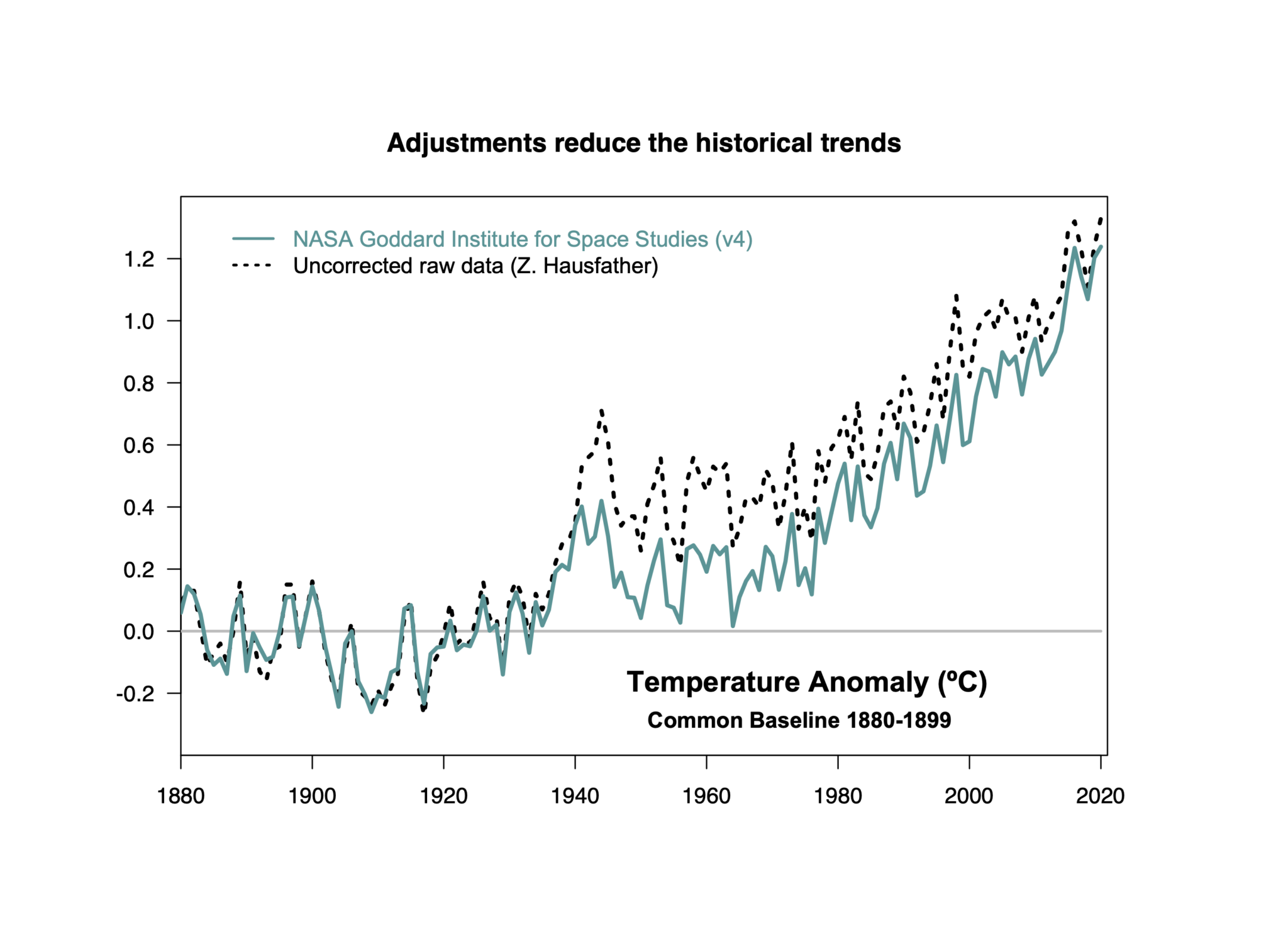 RealClimate: Surface temperature graphics