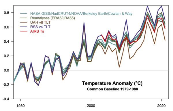 Nasa Global Temperature Graph