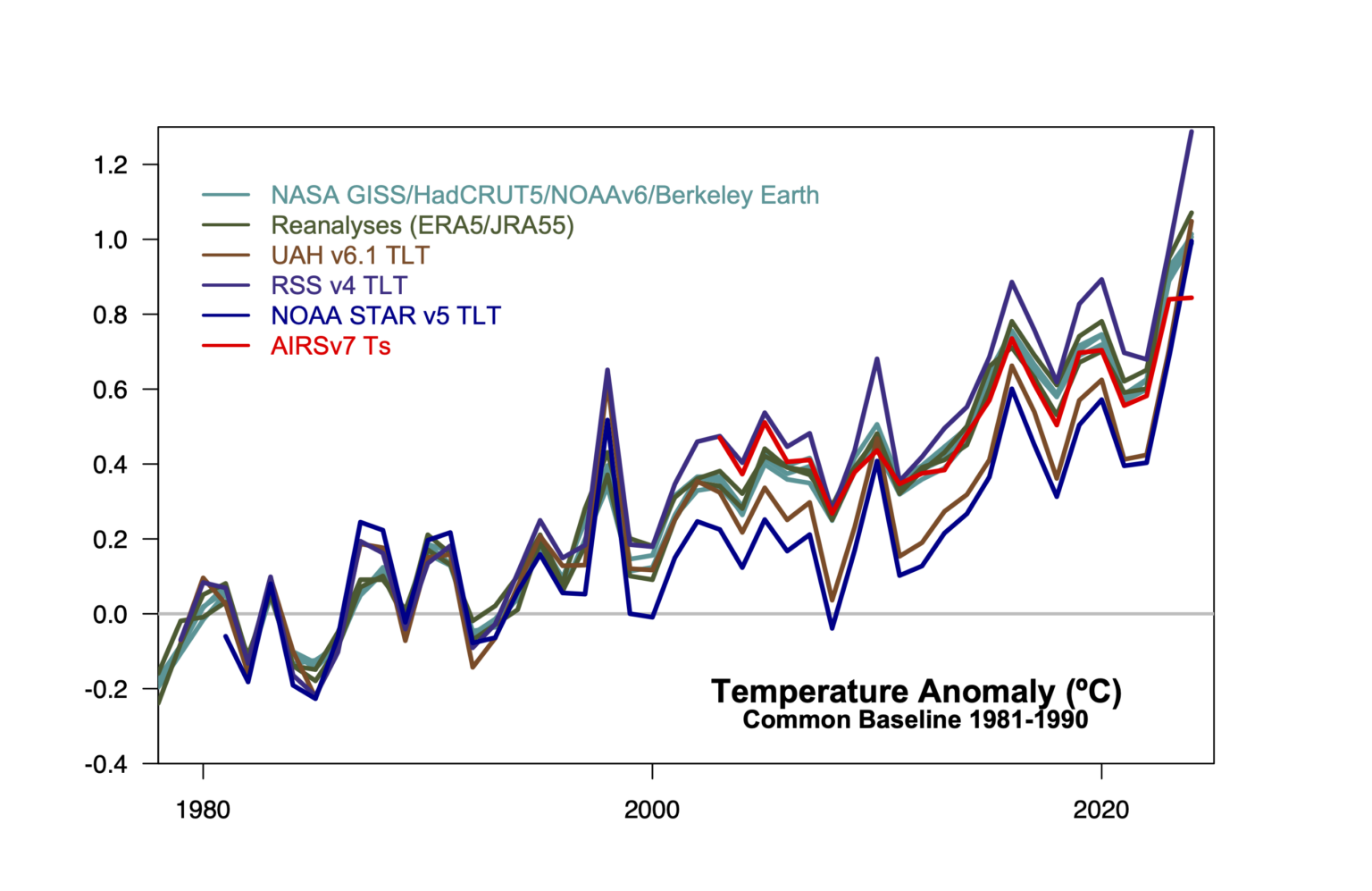 RealClimate: Surface temperature graphics