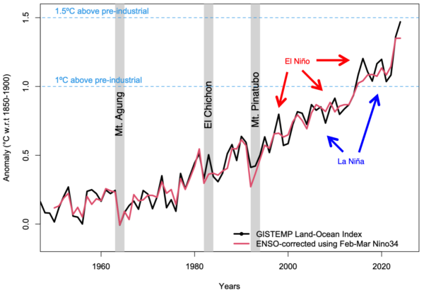 RealClimate: Surface temperature graphics