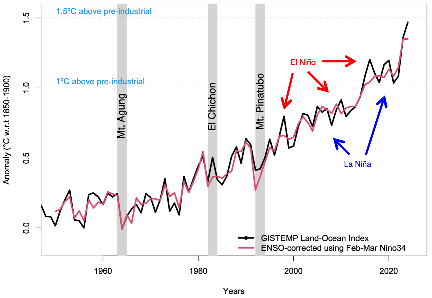RealClimate: Surface temperature graphics